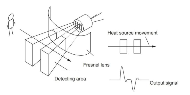 What is a PIR Motion Sensor Light? How PIR Motion Sensor Works? - Ledia ...