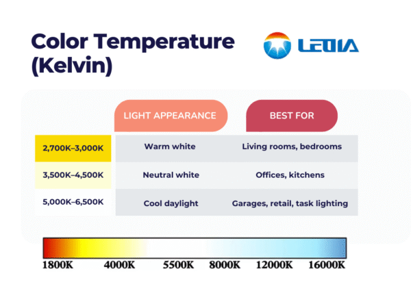 Everything You Need to Know About LED Lights - Ledia Lighting